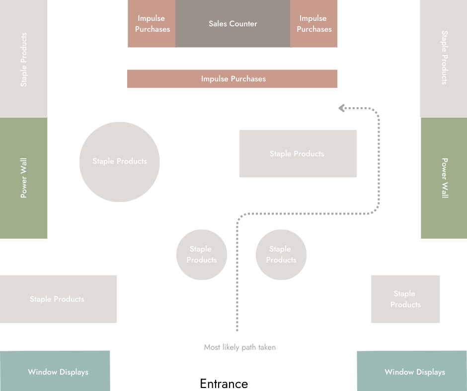 Retail store layout design - 4 types you need to know about - Apex Display