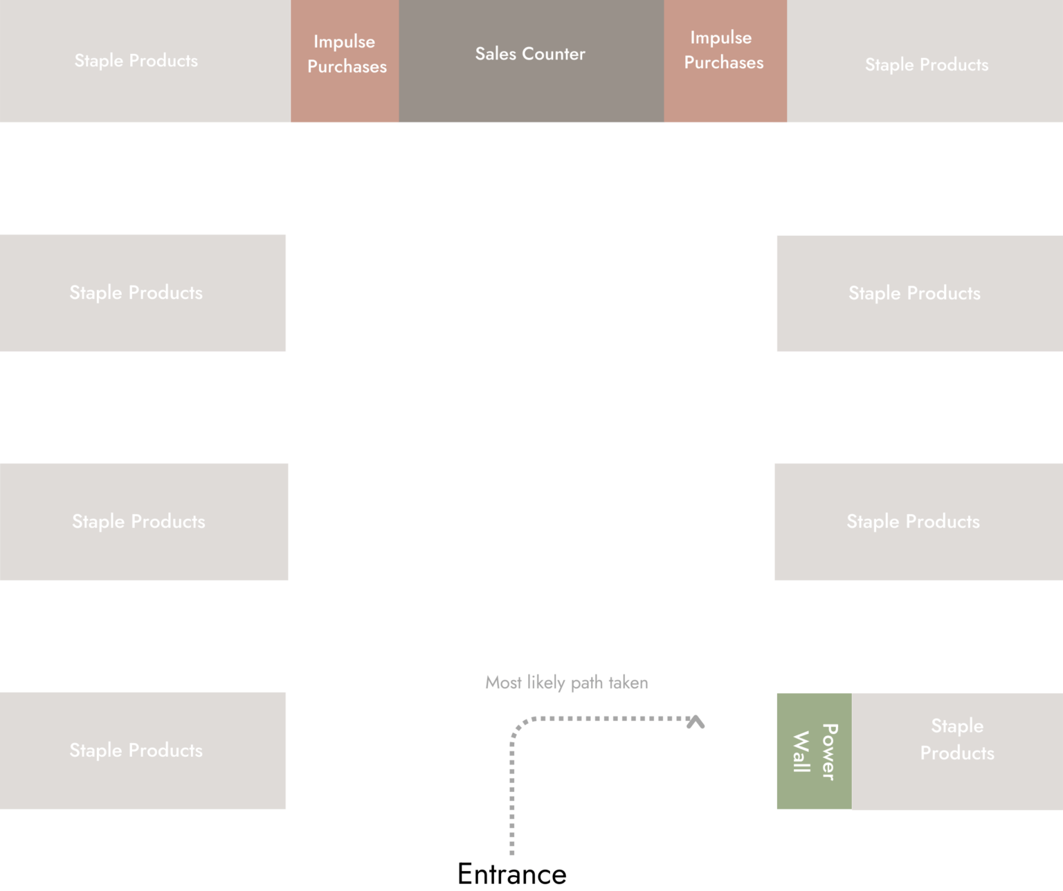 Retail store layout design - 4 types you need to know about - Apex Display